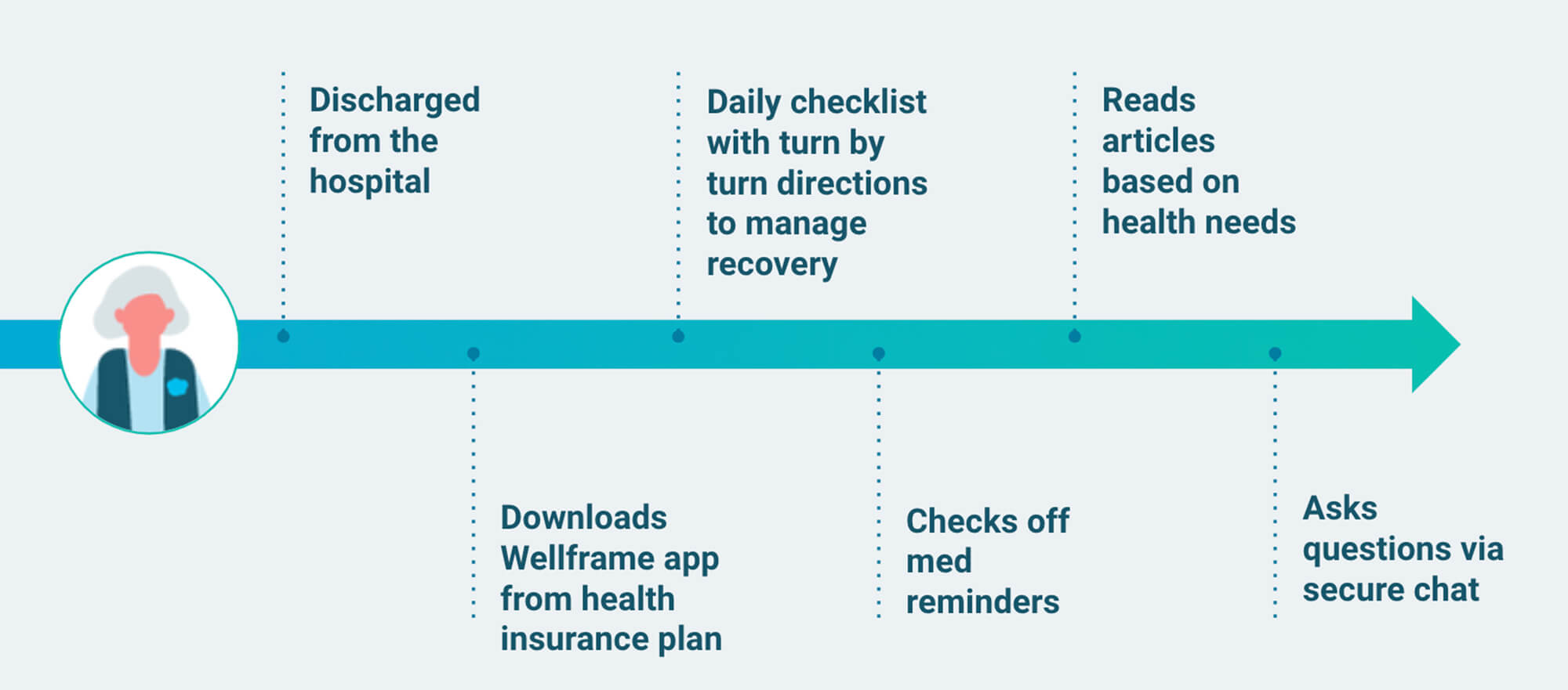 Digital Health Can Improve Care Transitions
